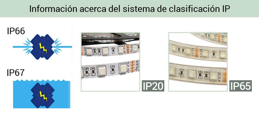 El sistema de clasificación IP