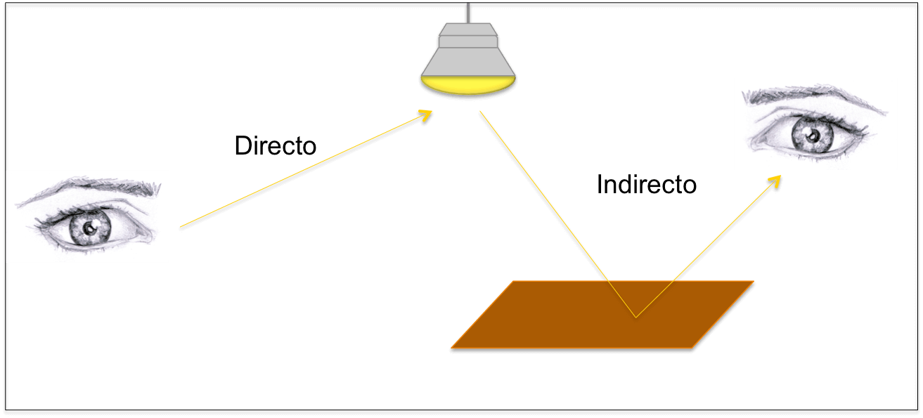 UGR o índice de deslumbramiento unificado – B·LED - Blog