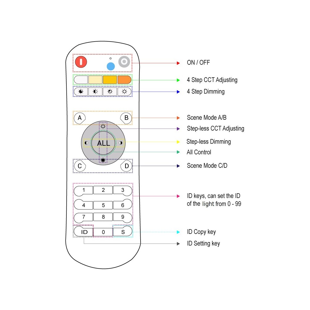 Remote control CCT - RF - 2.4GHz