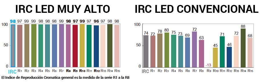 ¿Por qué el CRI y el CCT son importantes para la calidad de la iluminación?